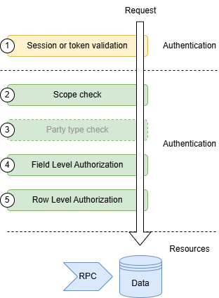 Auth - Flexibility Information System Documentation