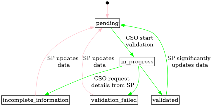 Controllable Unit - Flexibility Information System Documentation