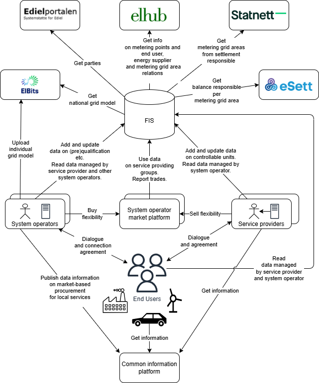 Flexibility Information System Documentation