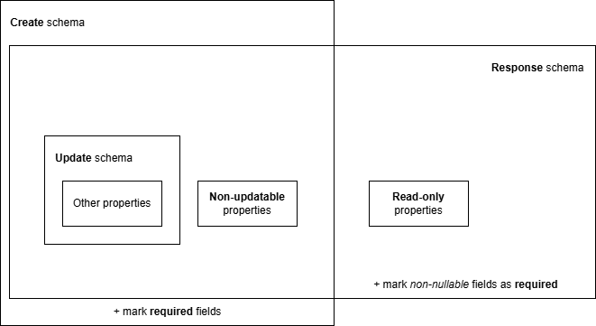 Structure of JSON schemas in the OpenAPI documentation - Flexibility Information System ...