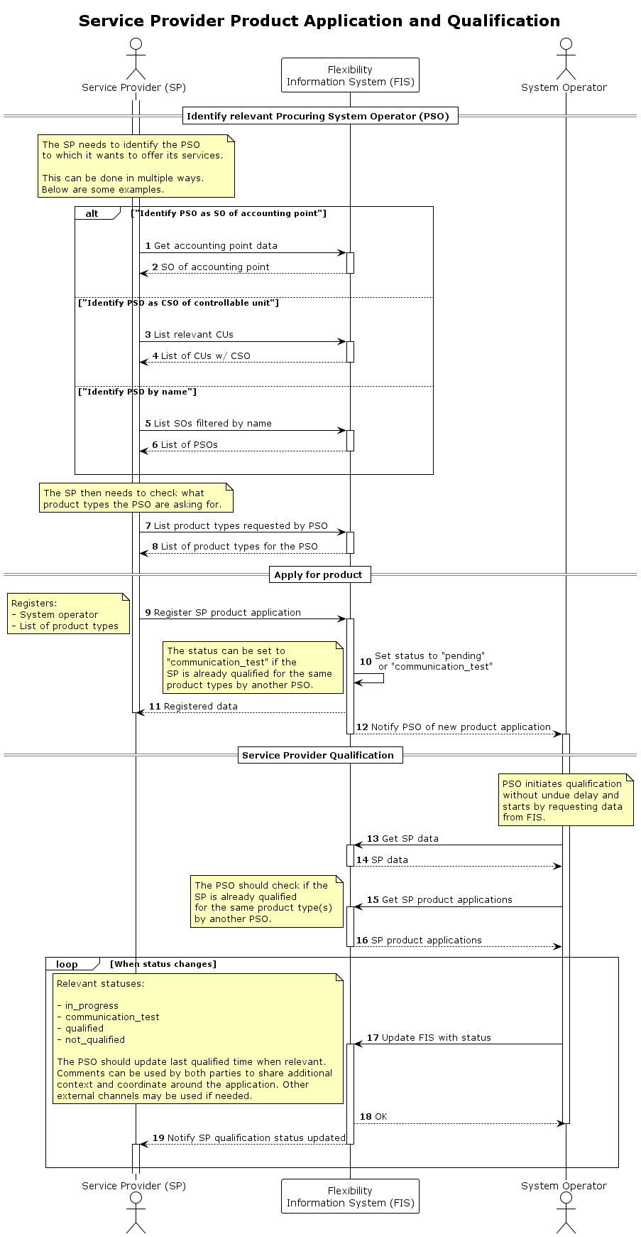 SP Product Application and Qualification - Flexibility Information System Documentation