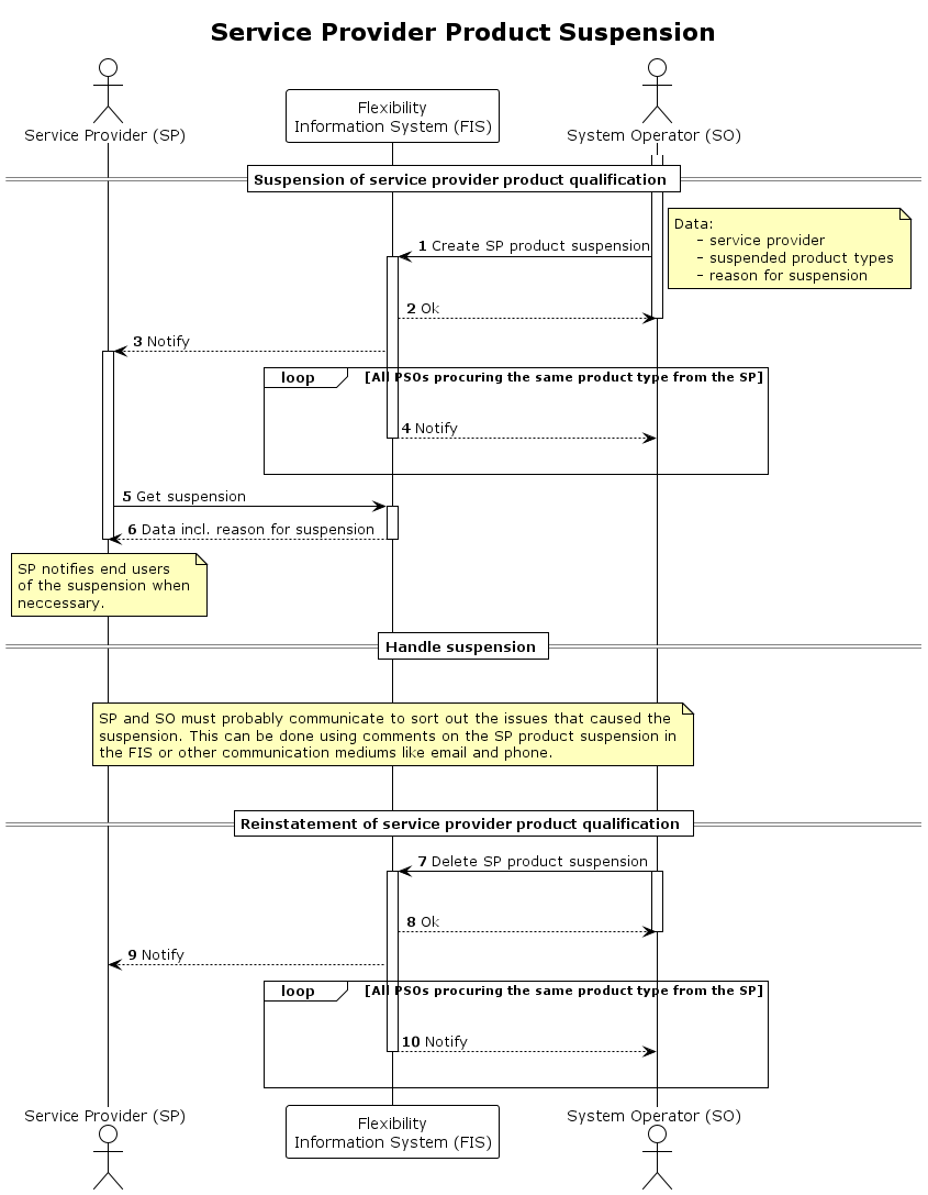 SP Product Suspension - Flexibility Information System Documentation