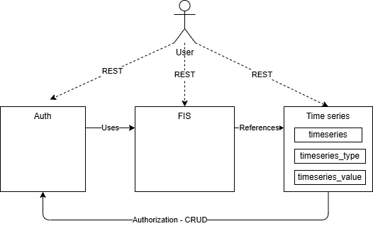 Time Series Service Design - Flexibility Information System Documentation